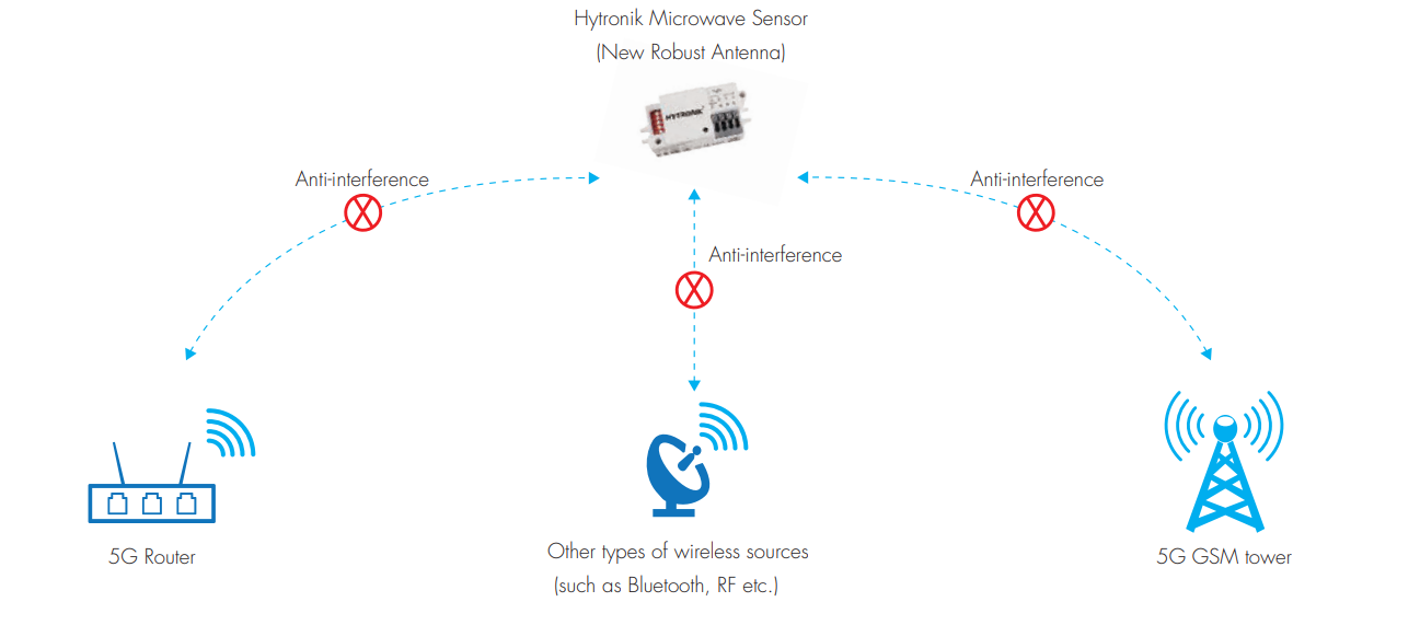 Robust HF Sensors Design